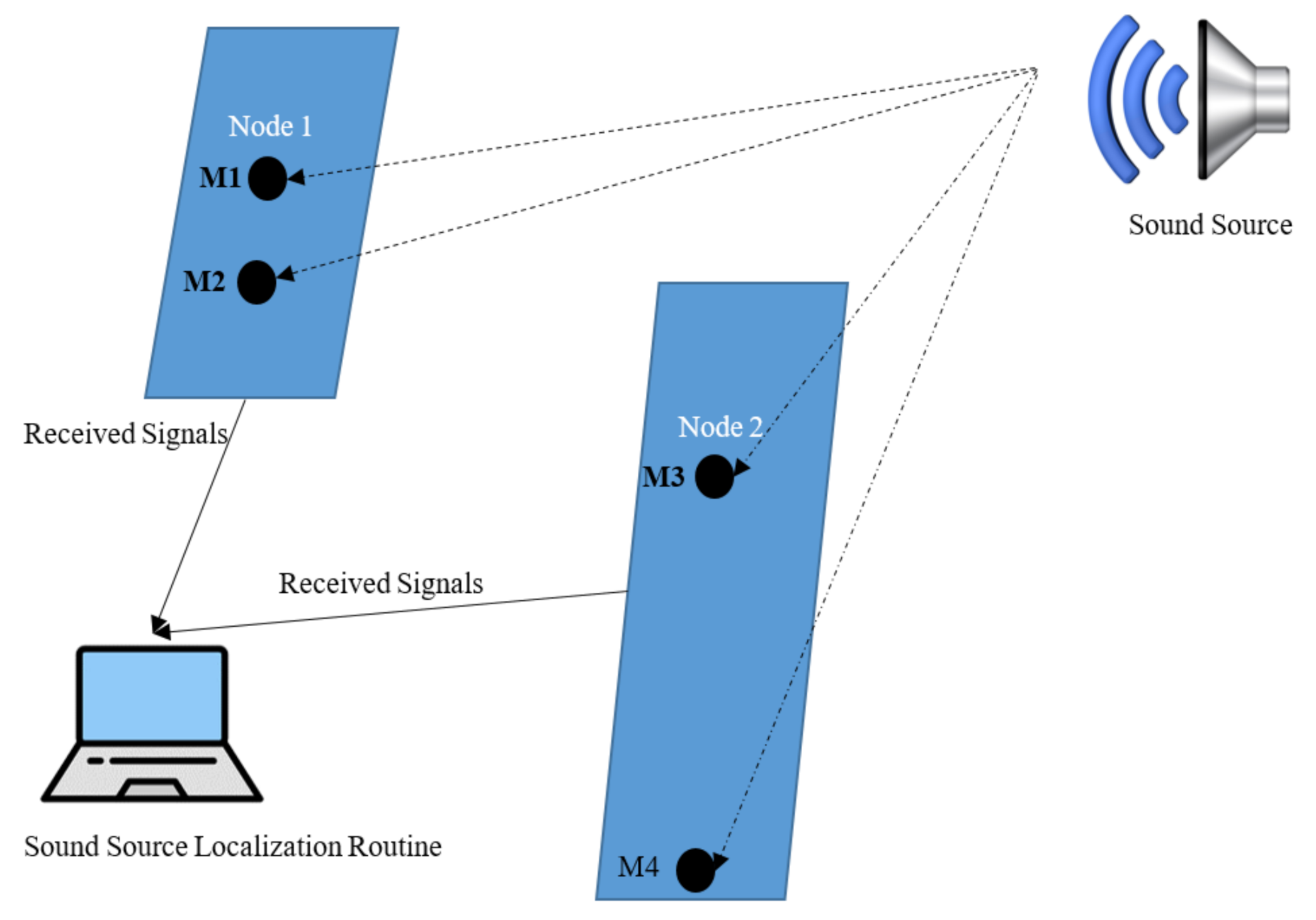 Sound Localization for Ad-Hoc Microphone Arrays