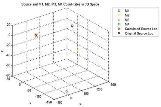 Sound Localization for Ad-Hoc Microphone Arrays