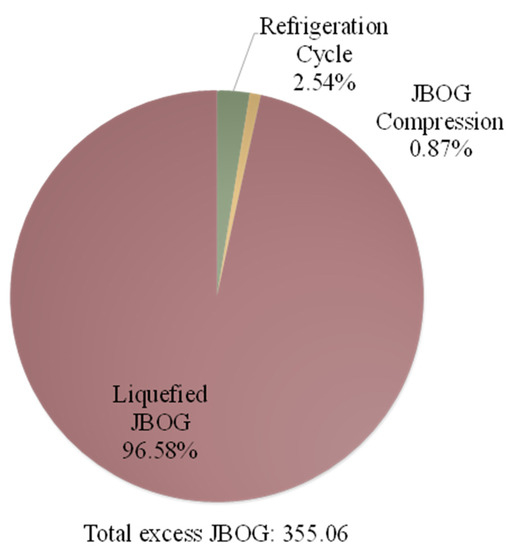 Study on Boil-off Gas (BOG) Minimization and Recovery Strategies from ...
