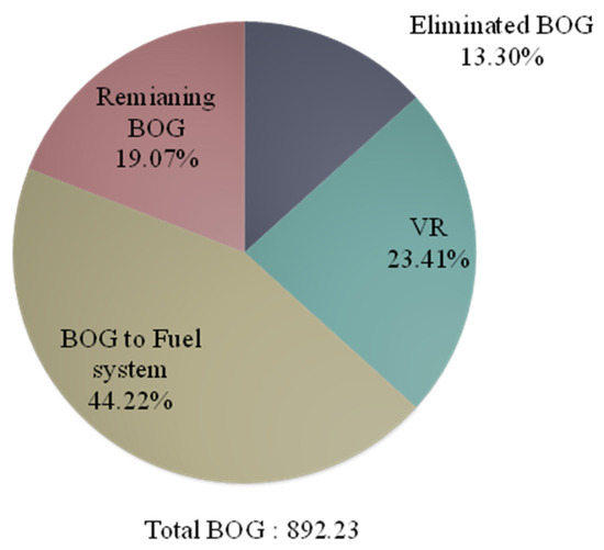 Study on Boil-off Gas (BOG) Minimization and Recovery Strategies from ...