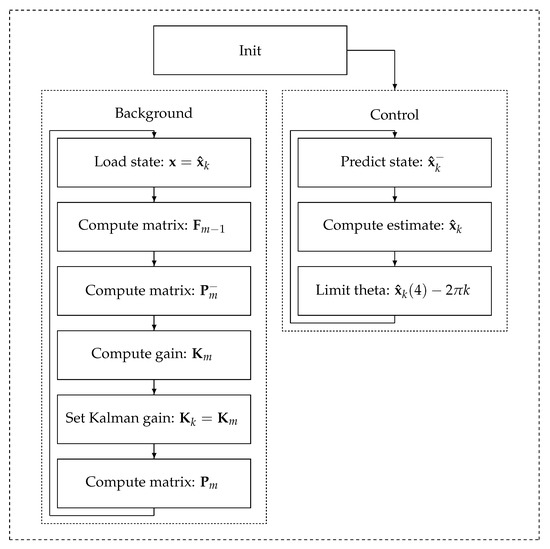 Implementation of Extended Kalman Filter with Optimized Execution Time ...