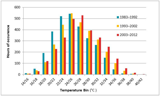 Bin Weather Data for HVAC Systems Energy Calculations