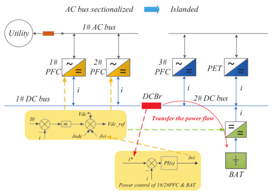 A Bus-Sectionalized Hybrid AC/DC Microgrid: Concept, Control Paradigm ...