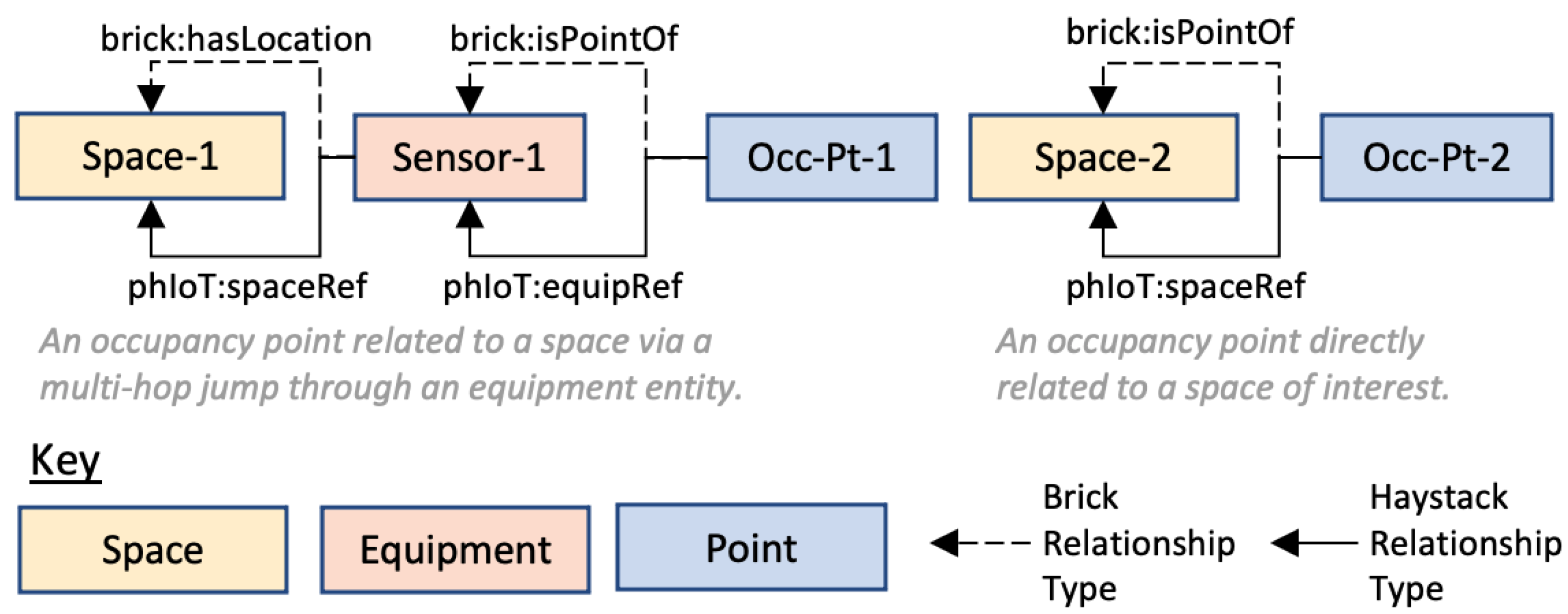 Development and Application of Schema Based Occupant-Centric Building ...