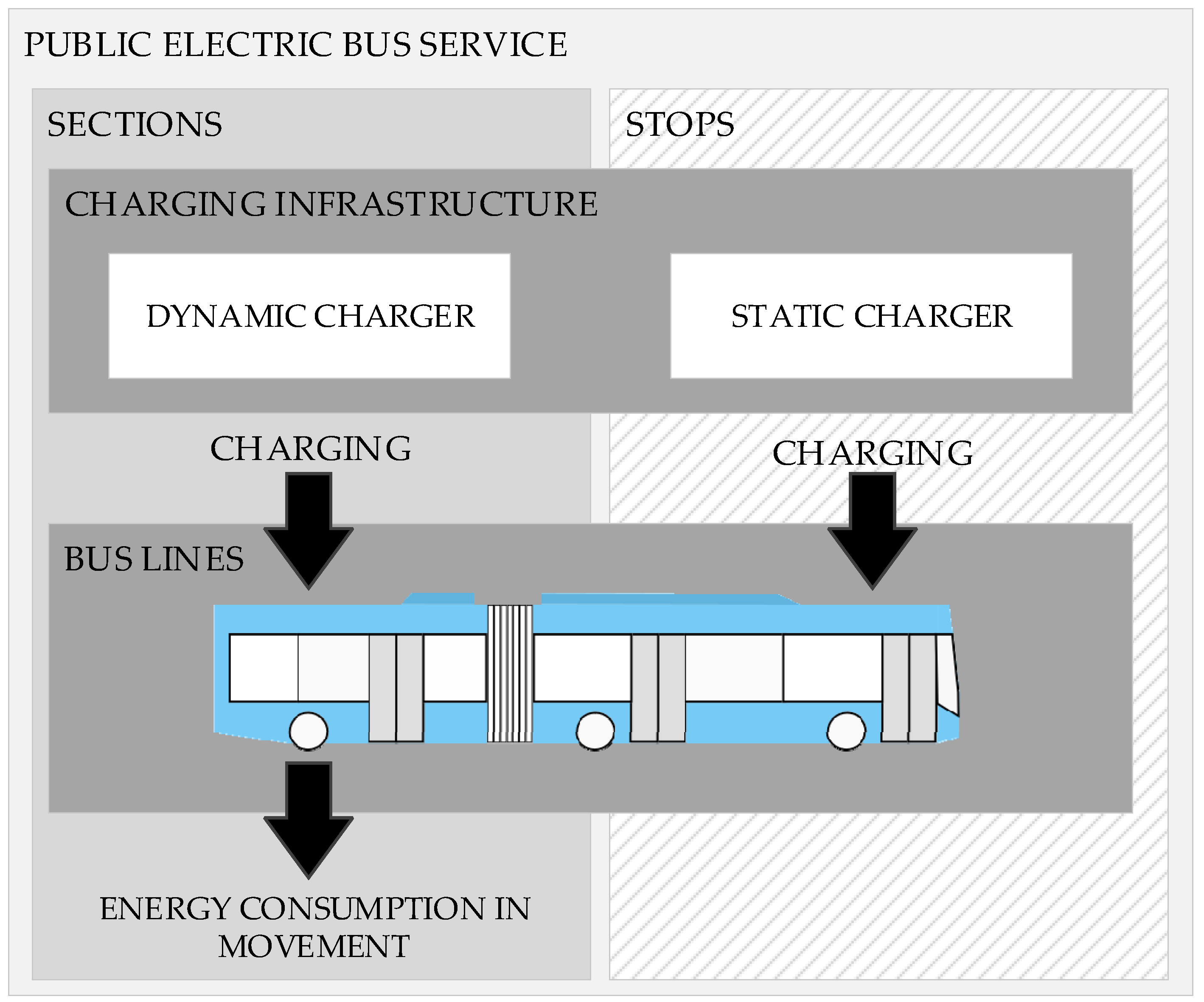 Optimization of Static and Dynamic Charging Infrastructure for Electric ...
