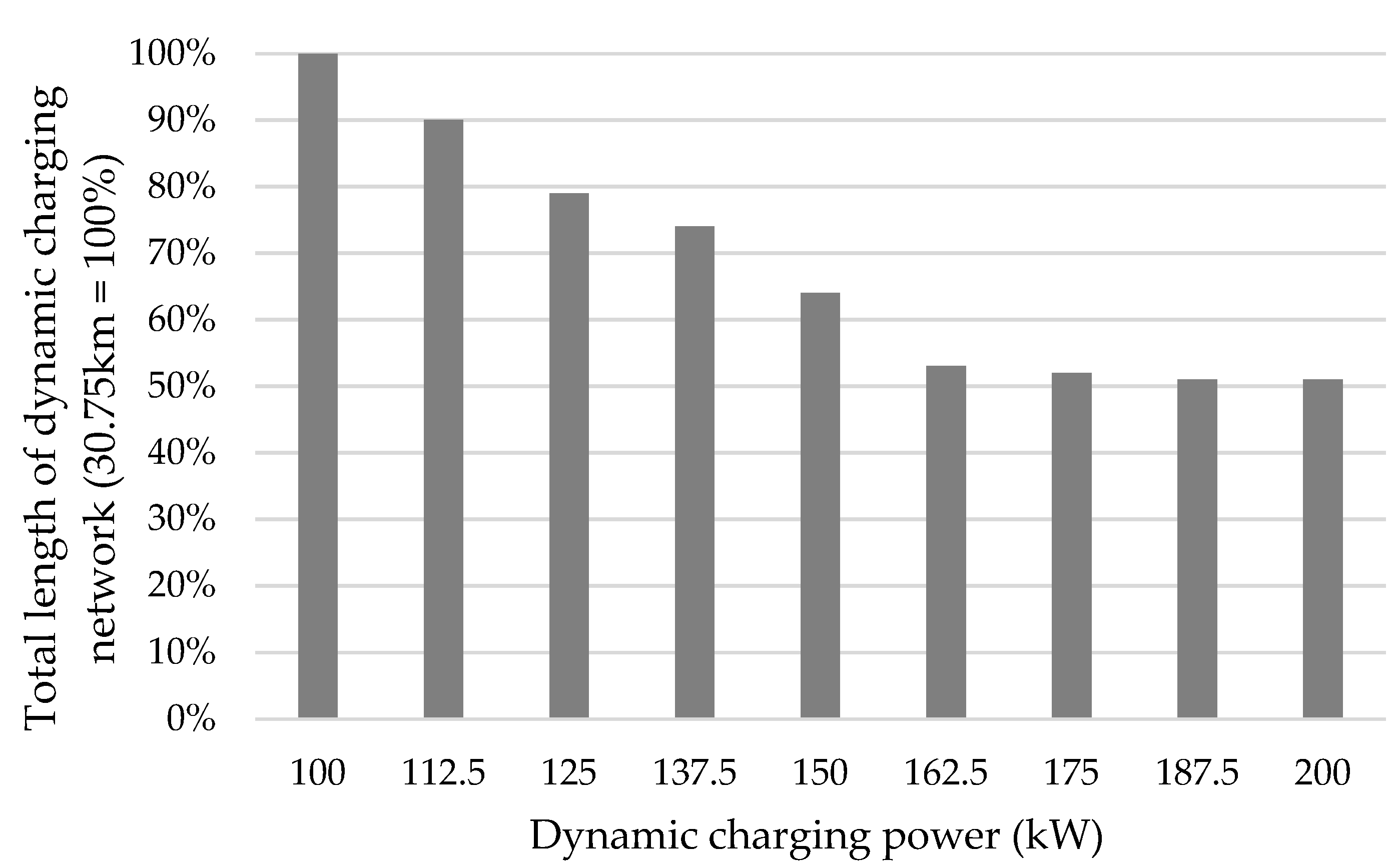 Optimization of Static and Dynamic Charging Infrastructure for Electric ...