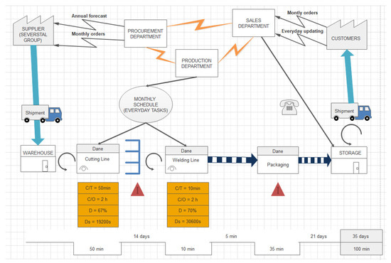 Energies | Free Full-Text | Using Value Stream Mapping to Eliminate ...