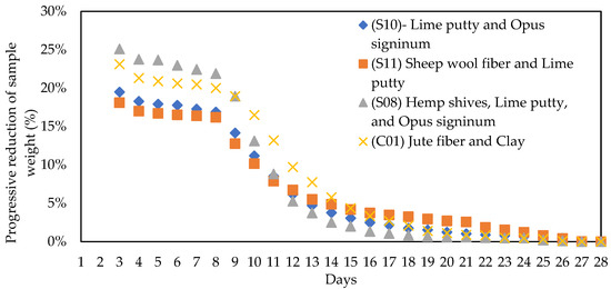 Thermal Characterization of Recycled Materials for Building Insulation