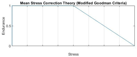 Fatigue Analysis Design Approach, Manufacturing and Implementation of a ...
