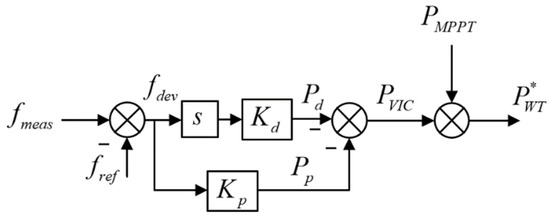 Improved Virtual Inertia of PMSG-Based Wind Turbines Based on Multi-Objective Model-Predictive ...