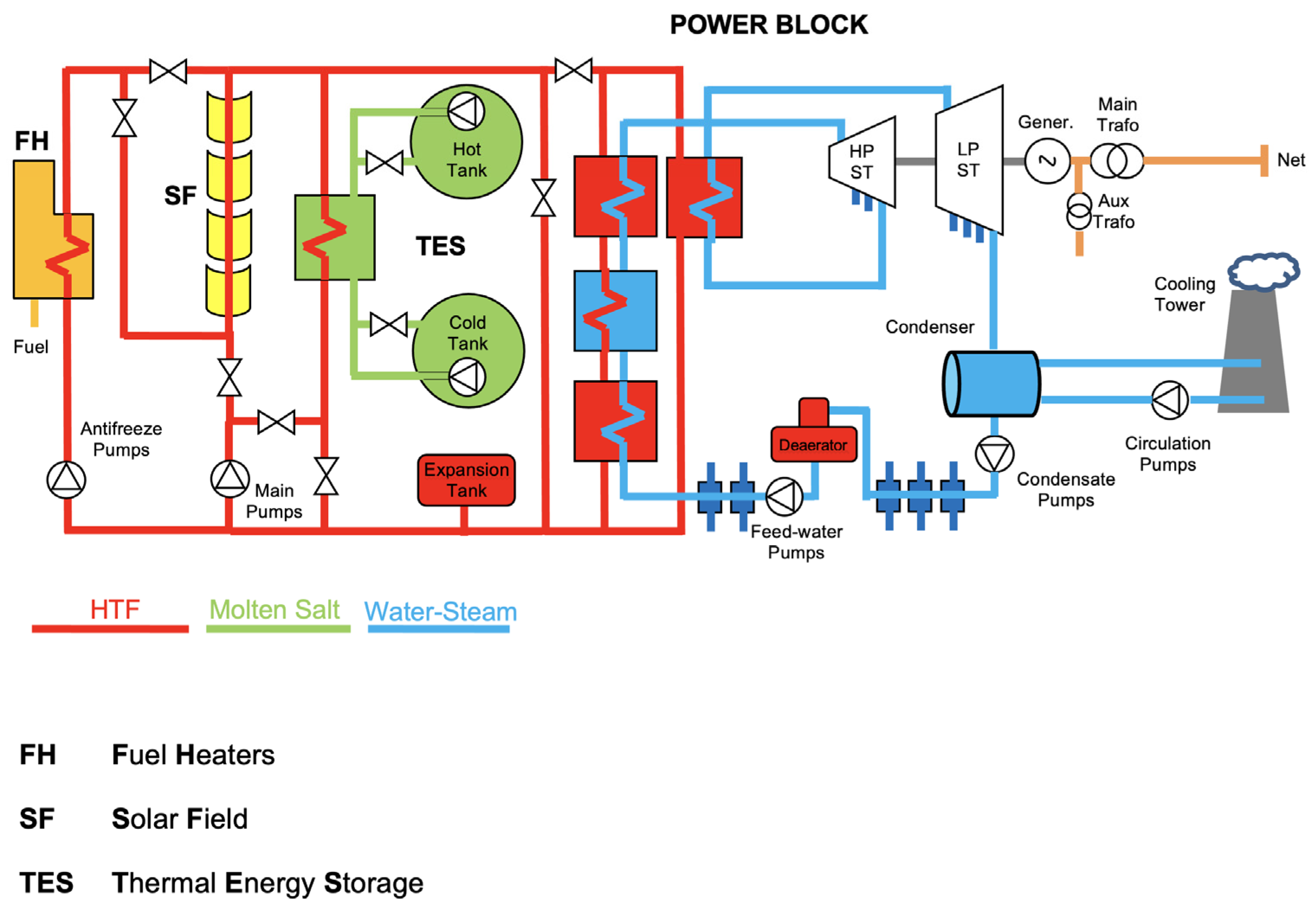 Simulation of a CSP Solar Steam Generator, Using Machine Learning
