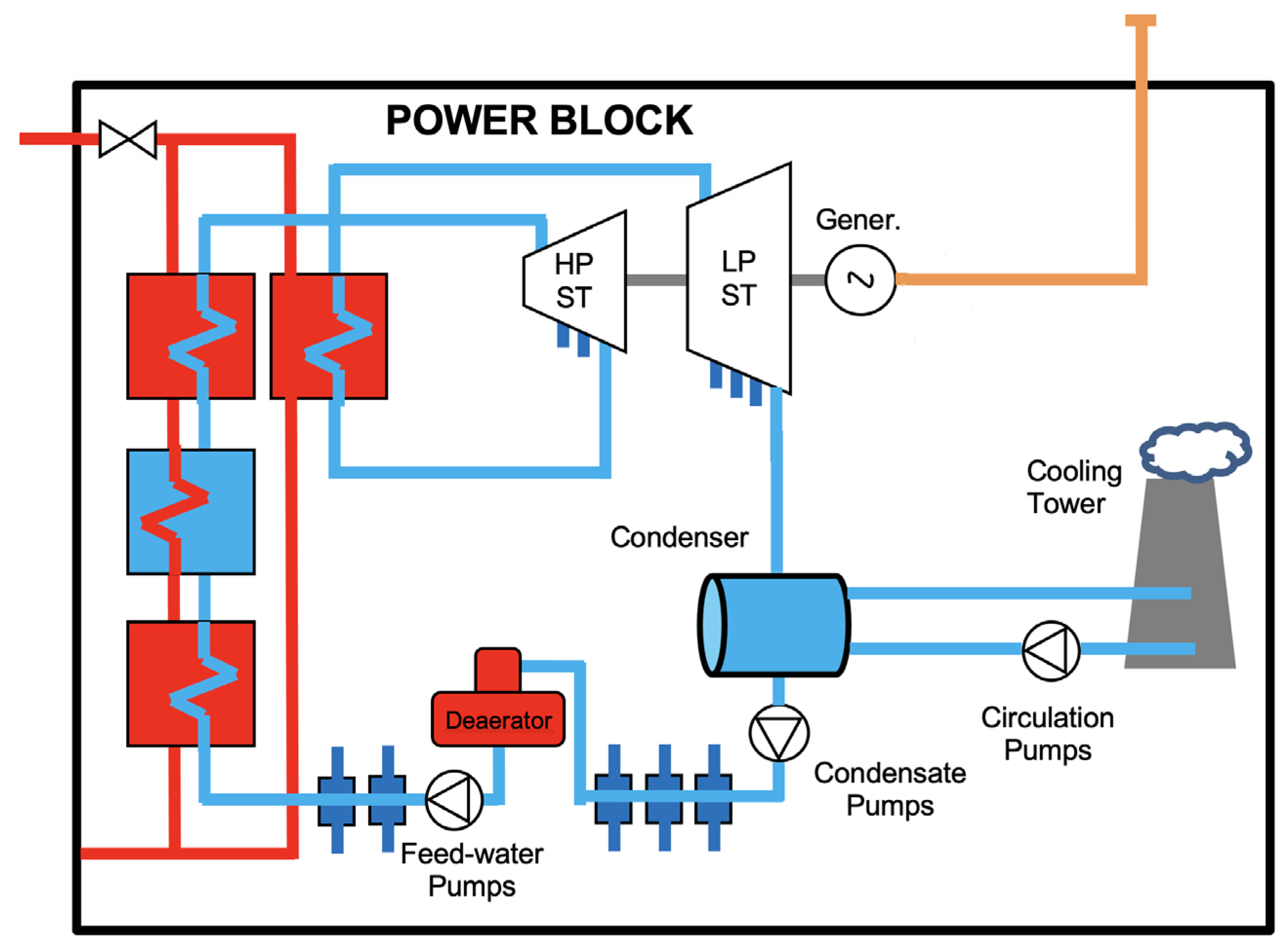 Simulation of a CSP Solar Steam Generator, Using Machine Learning