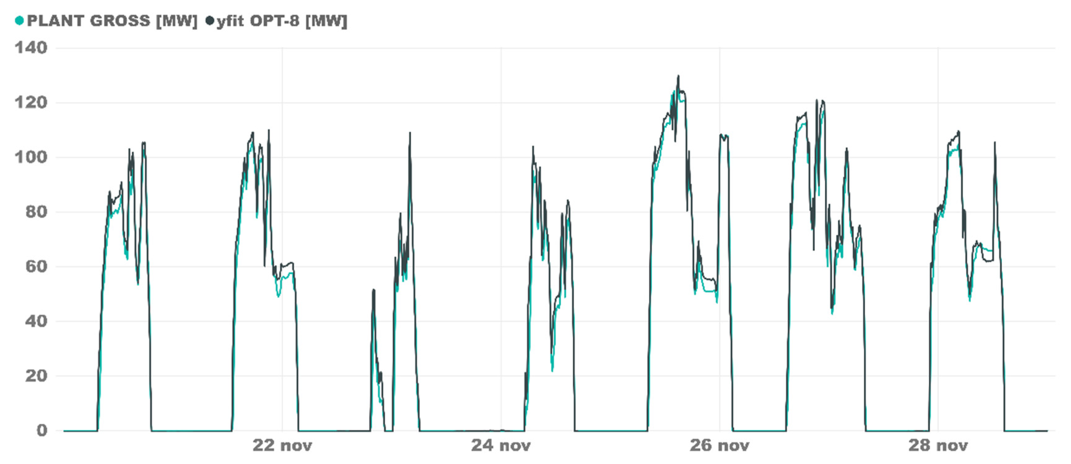 Simulation of a CSP Solar Steam Generator, Using Machine Learning