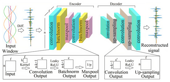 Deep Learning for High-Impedance Fault Detection: Convolutional Autoencoders