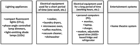 Impact of Harmonic Currents of Nonlinear Loads on Power Quality of a ...