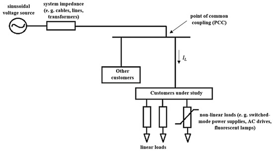 Impact of Harmonic Currents of Nonlinear Loads on Power Quality of a ...