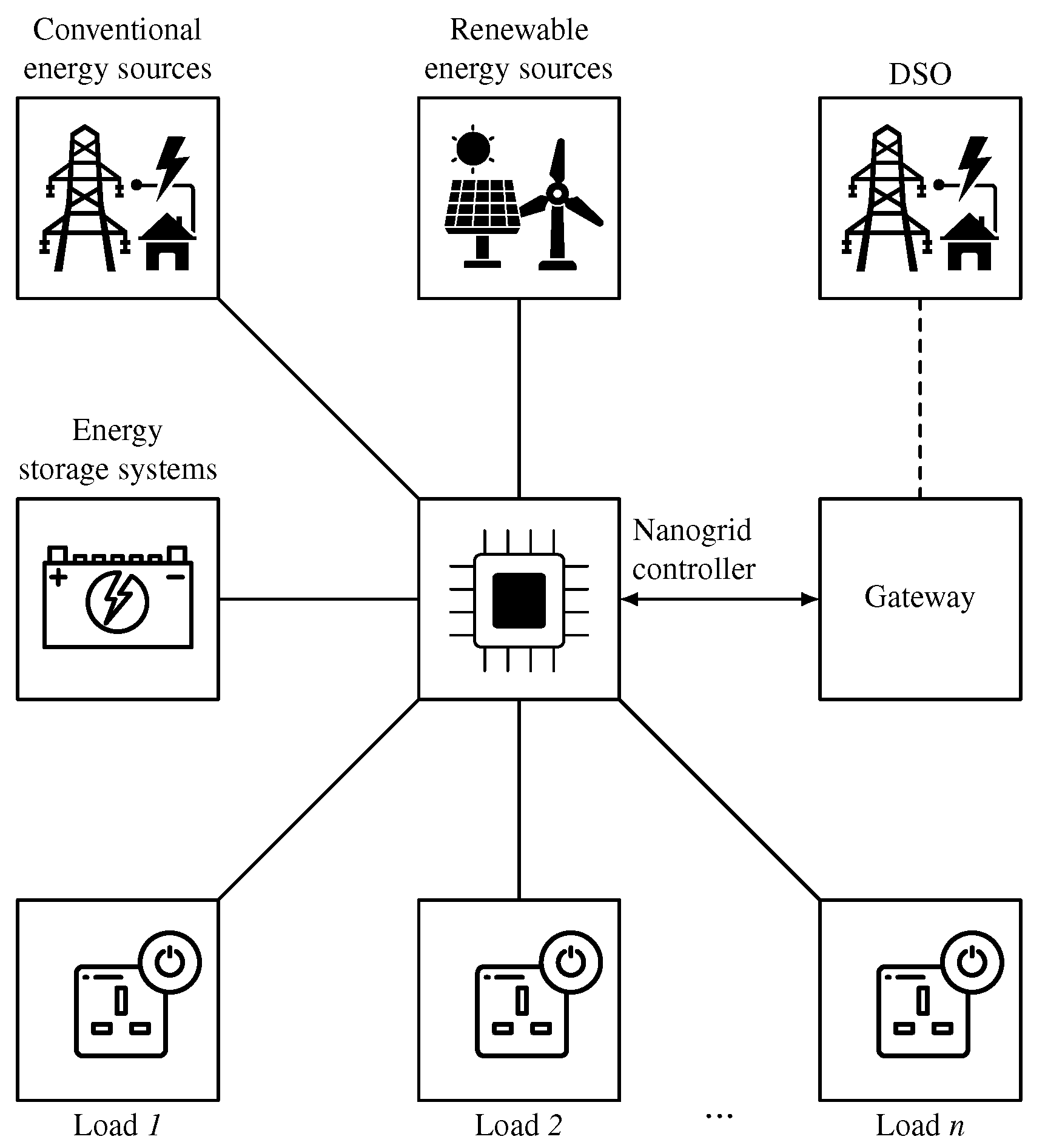 Design of a Smart Nanogrid for Increasing Energy Efficiency of Buildings