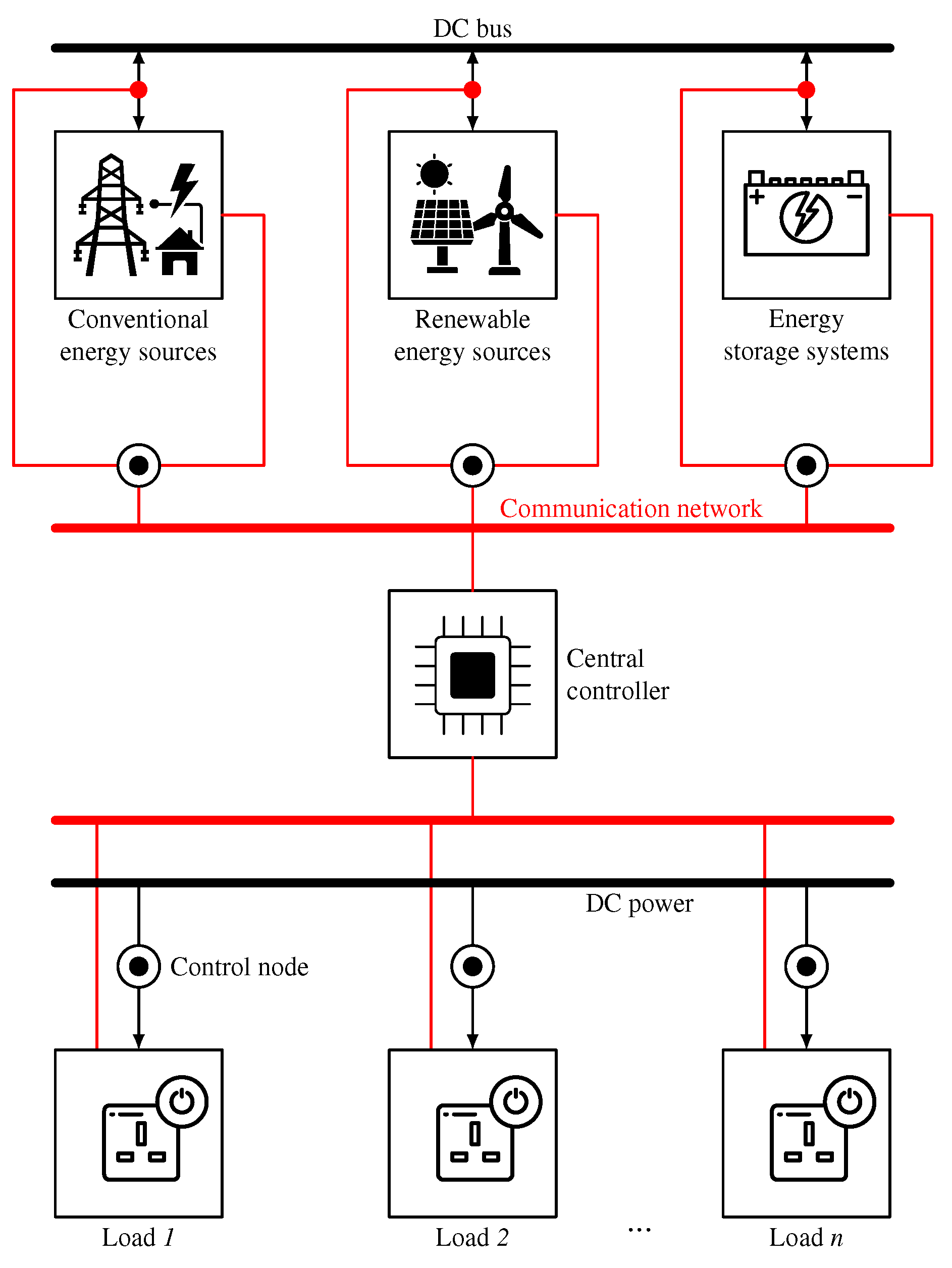 Design of a Smart Nanogrid for Increasing Energy Efficiency of Buildings
