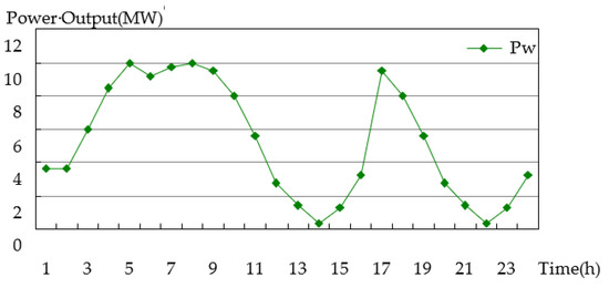 Research on the Optimized Operation of Hybrid Wind and Battery Energy ...