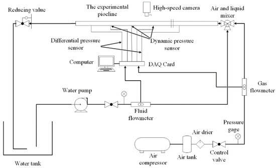 Flow Pattern and Resistance Characteristics of Gas–Liquid Two-Phase ...