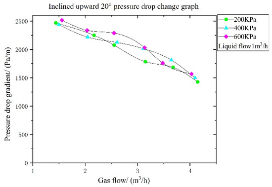 Flow Pattern and Resistance Characteristics of Gas–Liquid Two-Phase ...