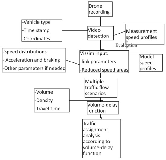 Modelling the Effects of Traffic-Calming Introduction to Volume–Delay ...