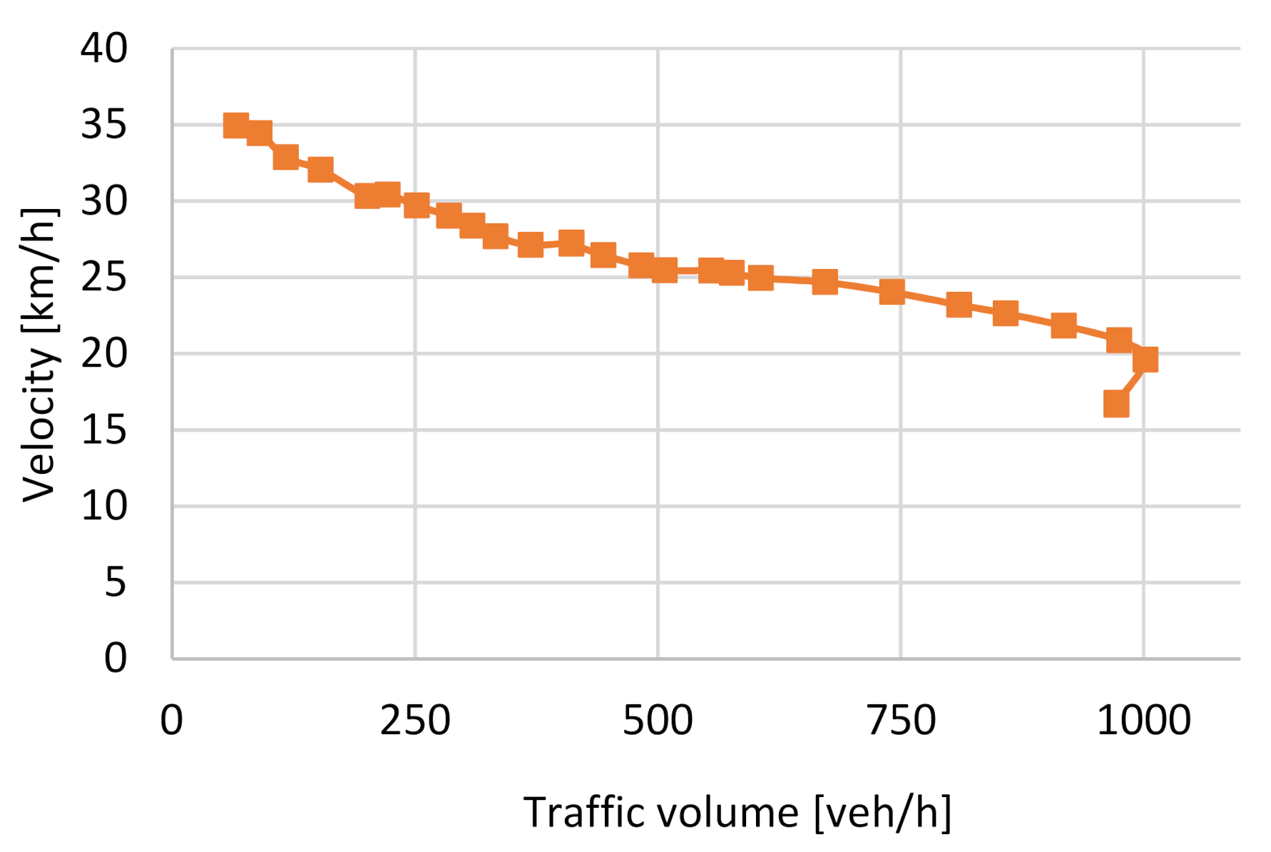Modelling the Effects of Traffic-Calming Introduction to Volume–Delay ...
