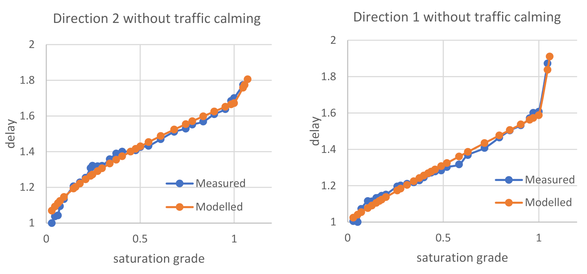 Modelling the Effects of Traffic-Calming Introduction to Volume–Delay ...