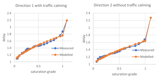 Modelling the Effects of Traffic-Calming Introduction to Volume–Delay ...