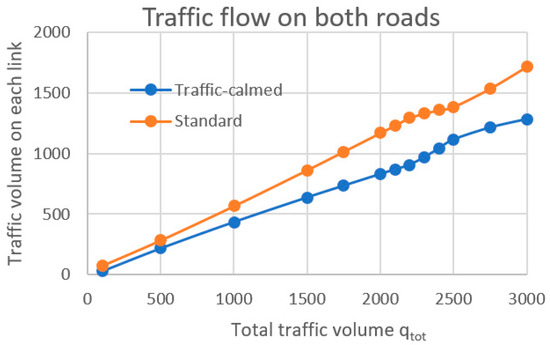 Modelling the Effects of Traffic-Calming Introduction to Volume–Delay ...
