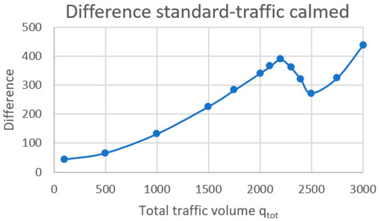 Modelling the Effects of Traffic-Calming Introduction to Volume–Delay ...