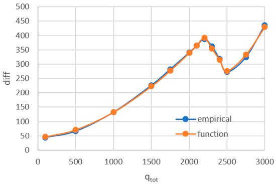Modelling the Effects of Traffic-Calming Introduction to Volume–Delay ...