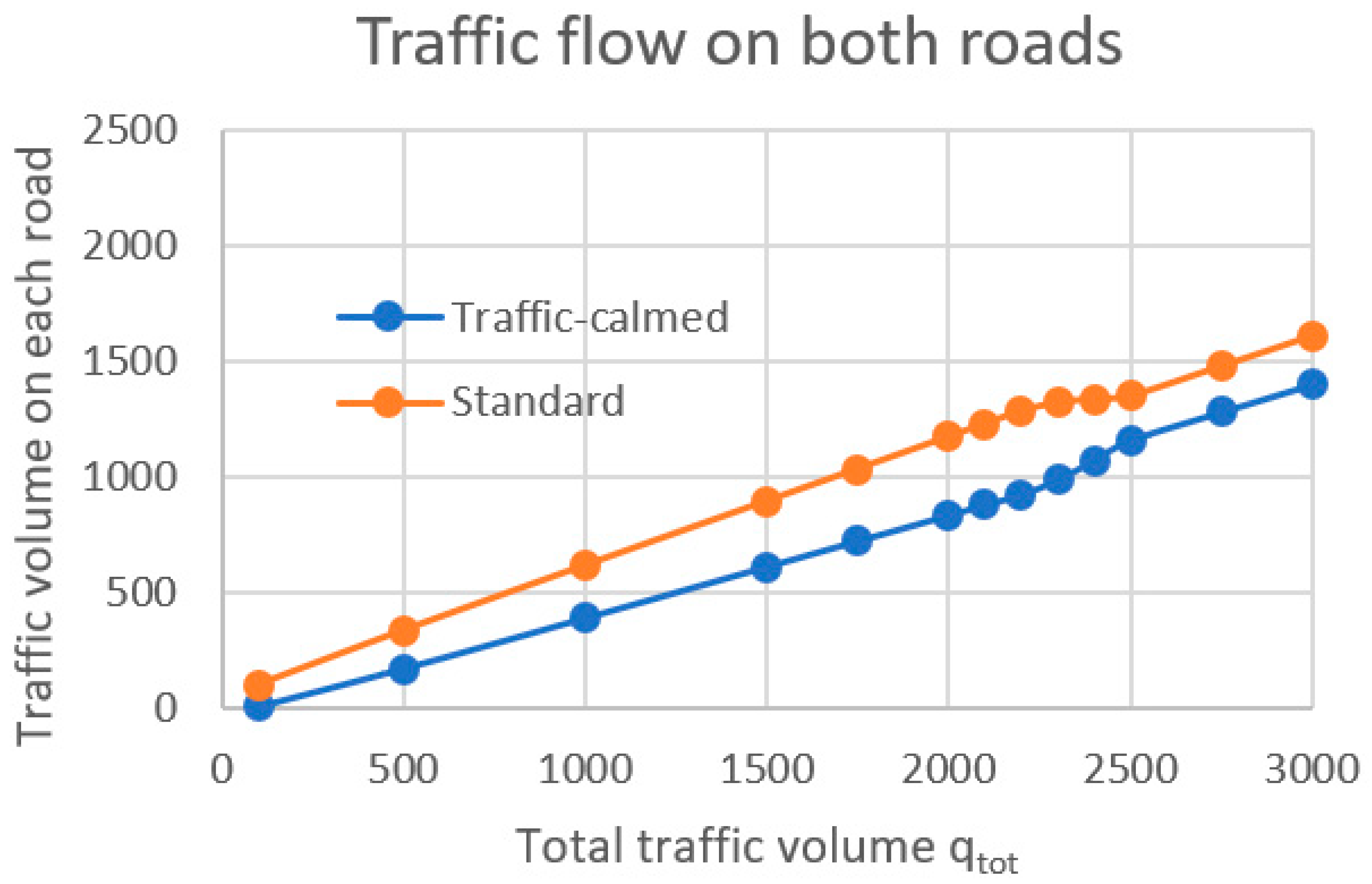 Modelling the Effects of Traffic-Calming Introduction to Volume–Delay ...