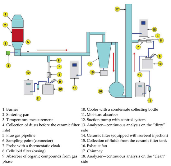 Energies | Free Full-Text | Biochars in Iron Ores Sintering Process ...