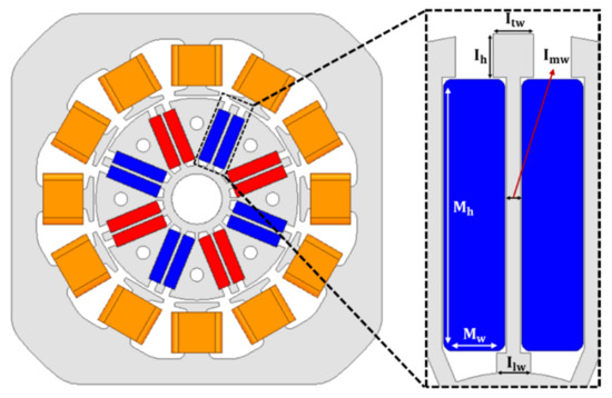 A Study on the Shape of the Rotor to Improve the Performance of the ...