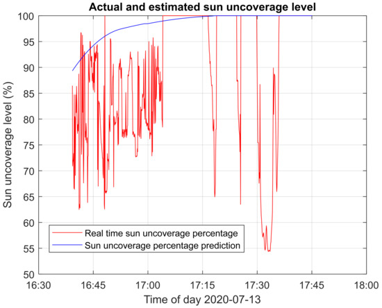 Solar Irradiance Forecast Based on Cloud Movement Prediction