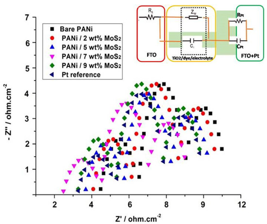 Effect of Molybdenum Disulfide on the Performance of Polyaniline Based ...