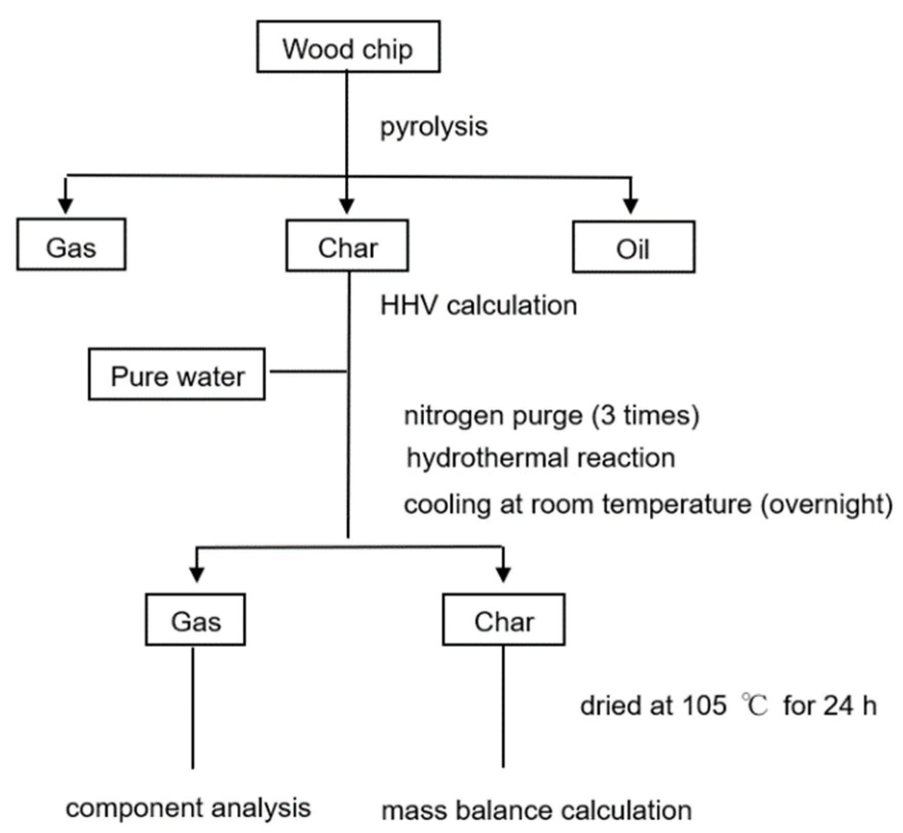 Hydrogen Generation from Wood Chip and Biochar by Combined Continuous ...