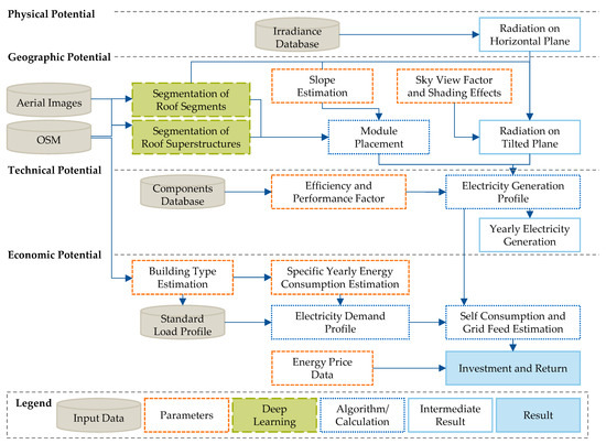 Towards Scalable Economic Photovoltaic Potential Analysis Using Aerial ...