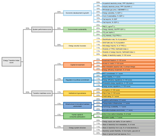Improvements and Spatial Dependencies in Energy Transition Measures