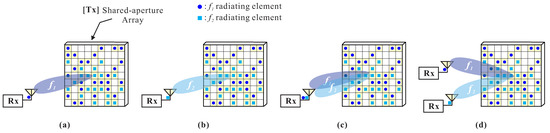 Dual-Band RF Wireless Power Transfer System with a Shared-Aperture Dual ...