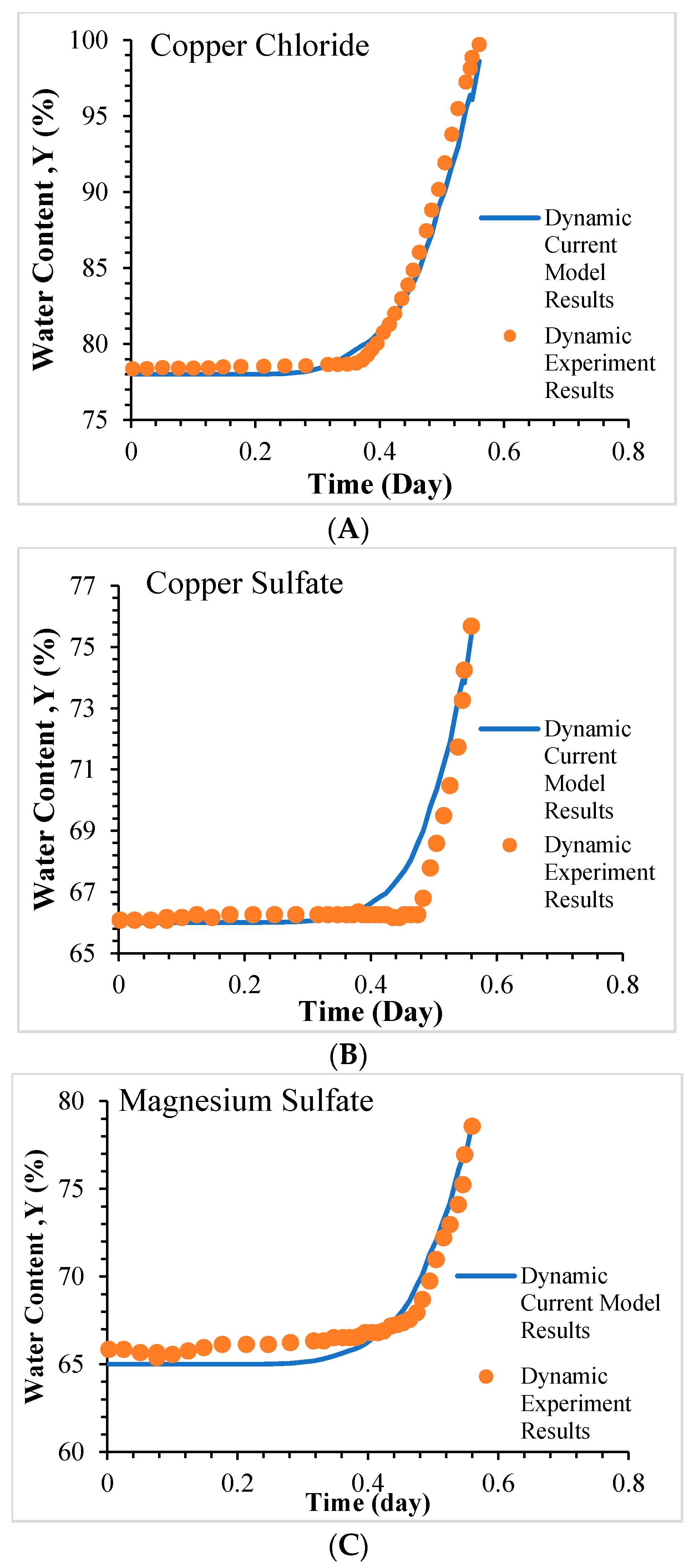 Modeling of Water Generation from Air Using Anhydrous Salts