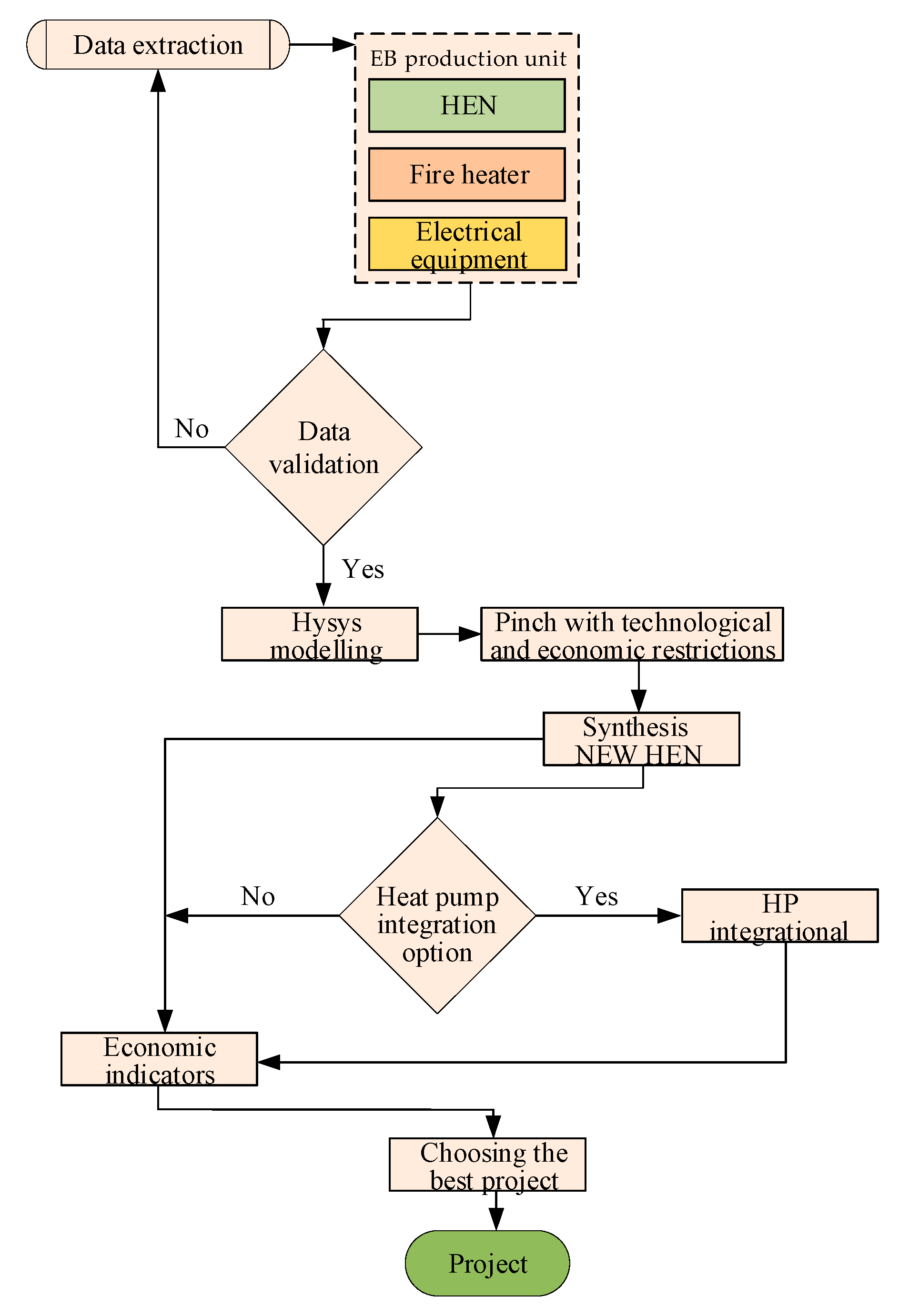 Heat Integration of an Industrial Unit for the Ethylbenzene Production