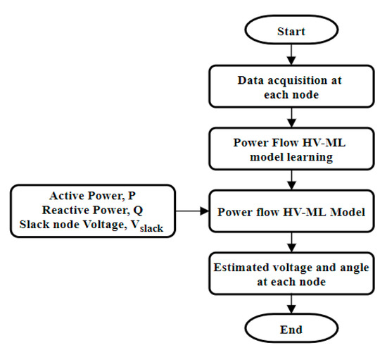 Adaptive Power Flow Prediction Based on Machine Learning