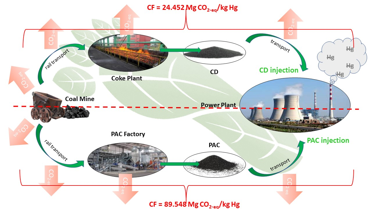 Energies | Free Full-Text | Carbon Footprint for Mercury Capture from ...