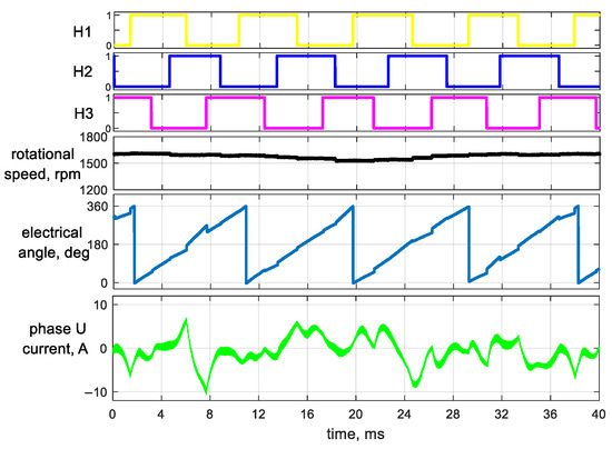 Sinusoidal Control of a Brushless DC Motor with Misalignment of Hall ...