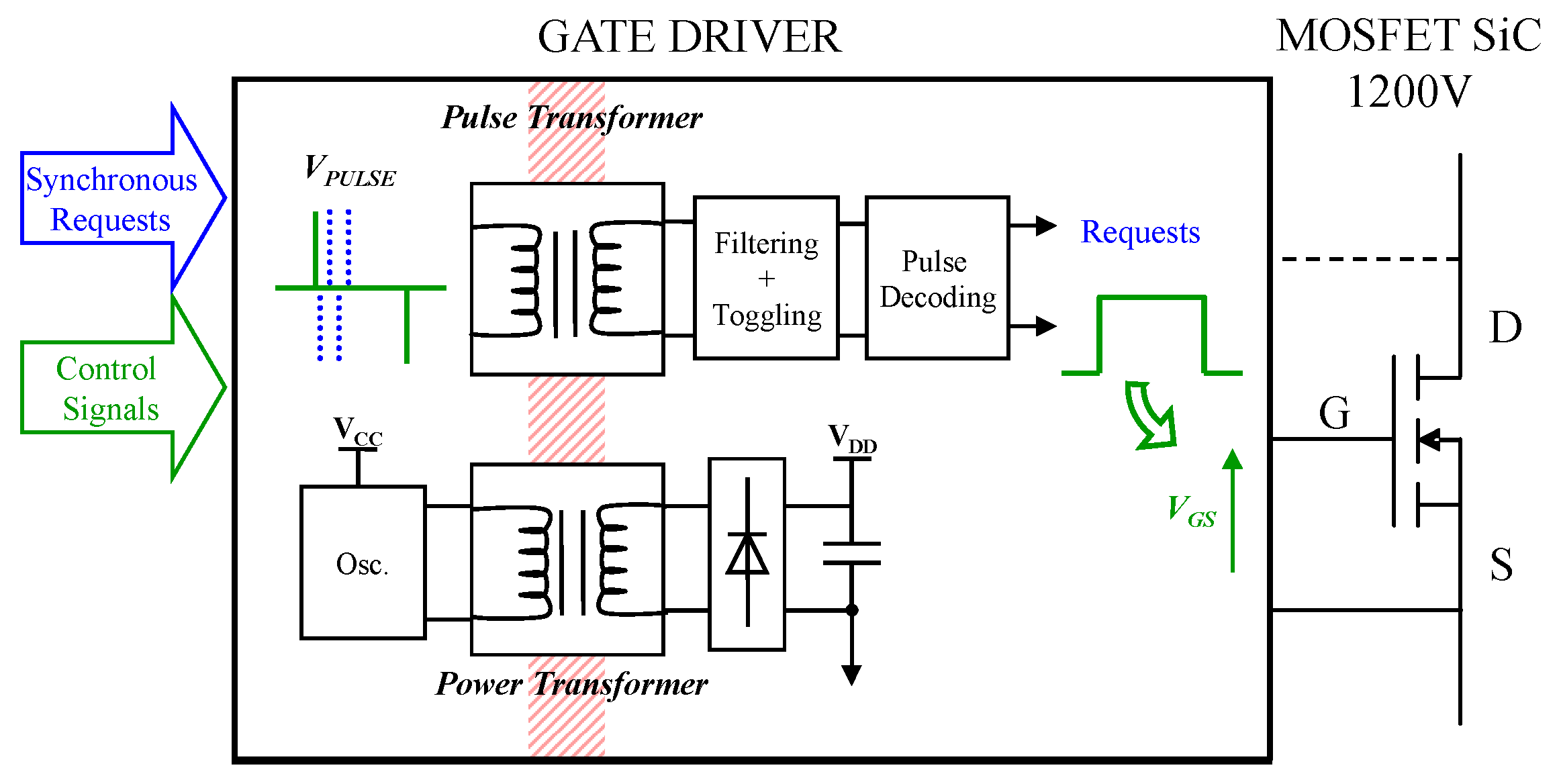 Investigating the Shielding Effect of Pulse Transformer Operation in Isolated Gate Drivers for ...