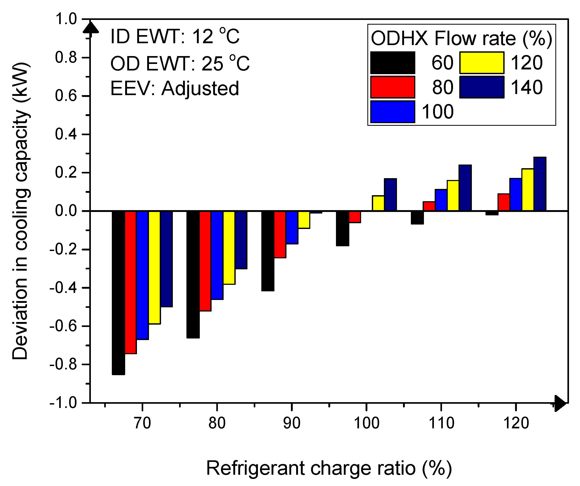 Fault Detection Algorithm for Multiple-Simultaneous Refrigerant Charge and Secondary Fluid Flow ...