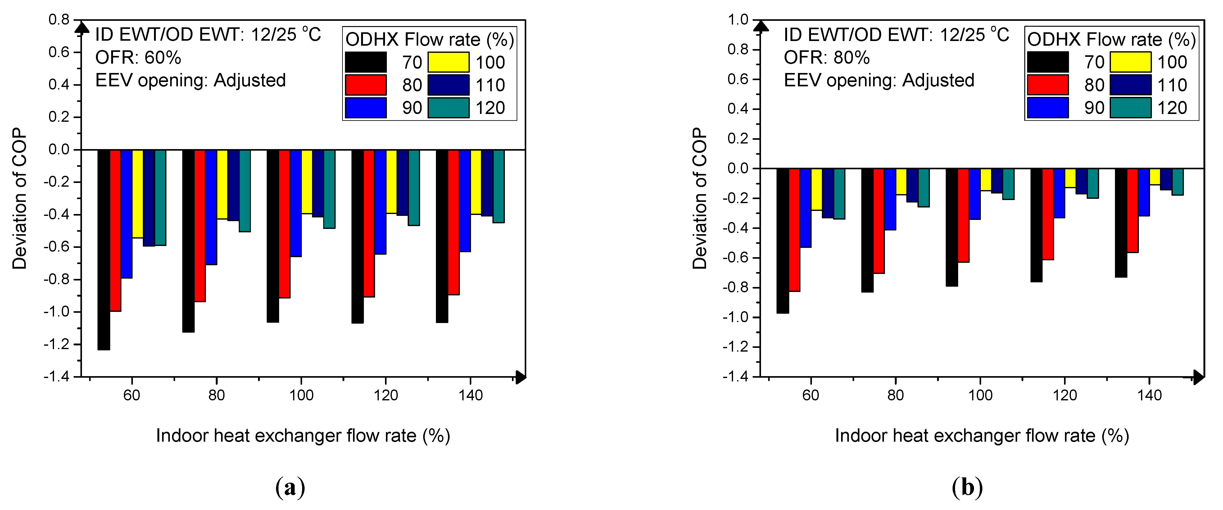 Fault Detection Algorithm for Multiple-Simultaneous Refrigerant Charge and Secondary Fluid Flow ...