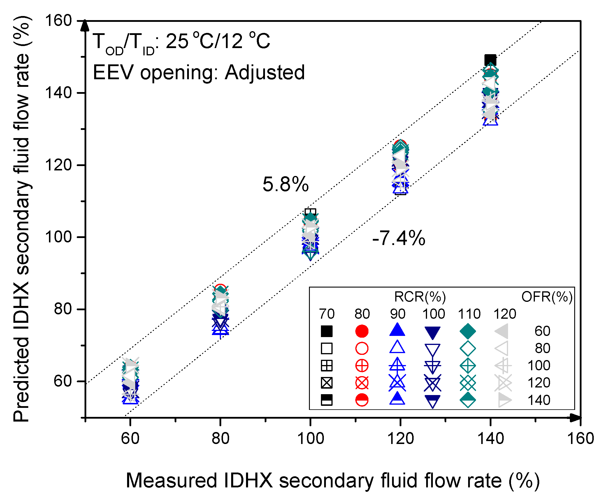 Fault Detection Algorithm for Multiple-Simultaneous Refrigerant Charge and Secondary Fluid Flow ...